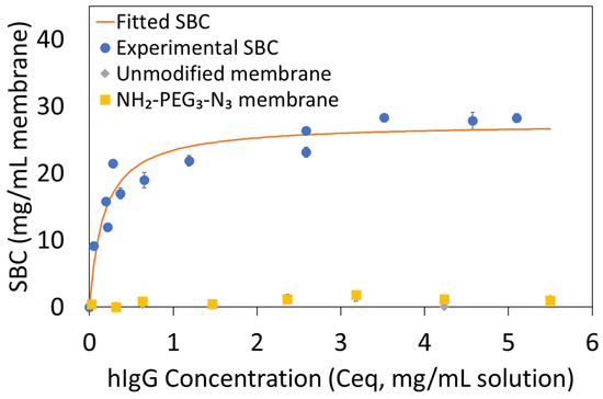 Preparation of Protein A Membrane Adsorbers Using Strain-Promoted, Copper-Free ...