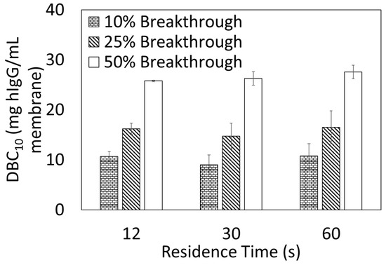 Preparation of Protein A Membrane Adsorbers Using Strain-Promoted ...