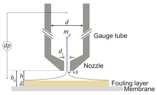 Monitoring Membrane Fouling Using Fluid Dynamic Gauging: Influence of ...