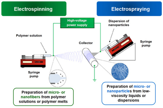 Innovative Bioactive Nanofibrous Materials Combining Medicinal and Aromatic Plant Extracts and ...