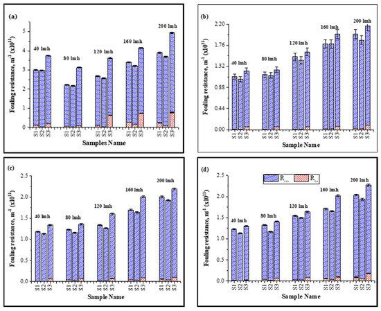 Membranes | Free Full-Text | Evaluation of Organic and Inorganic ...