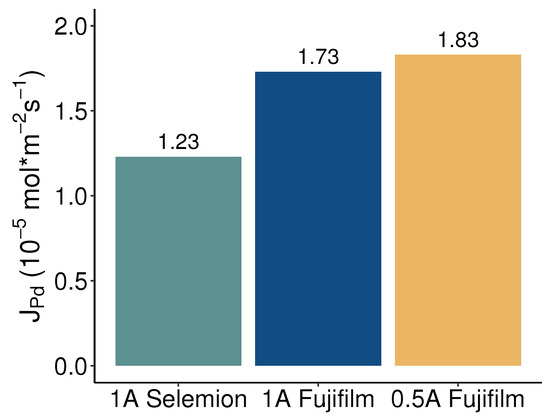 Enhancing Palladium Recovery Rates in Industrial Residual Solutions ...