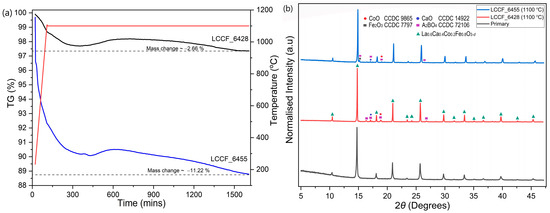 Hydrogen-Tolerant La0.6Ca0.4Co0.2Fe0.8O3–d Oxygen Transport Membranes ...
