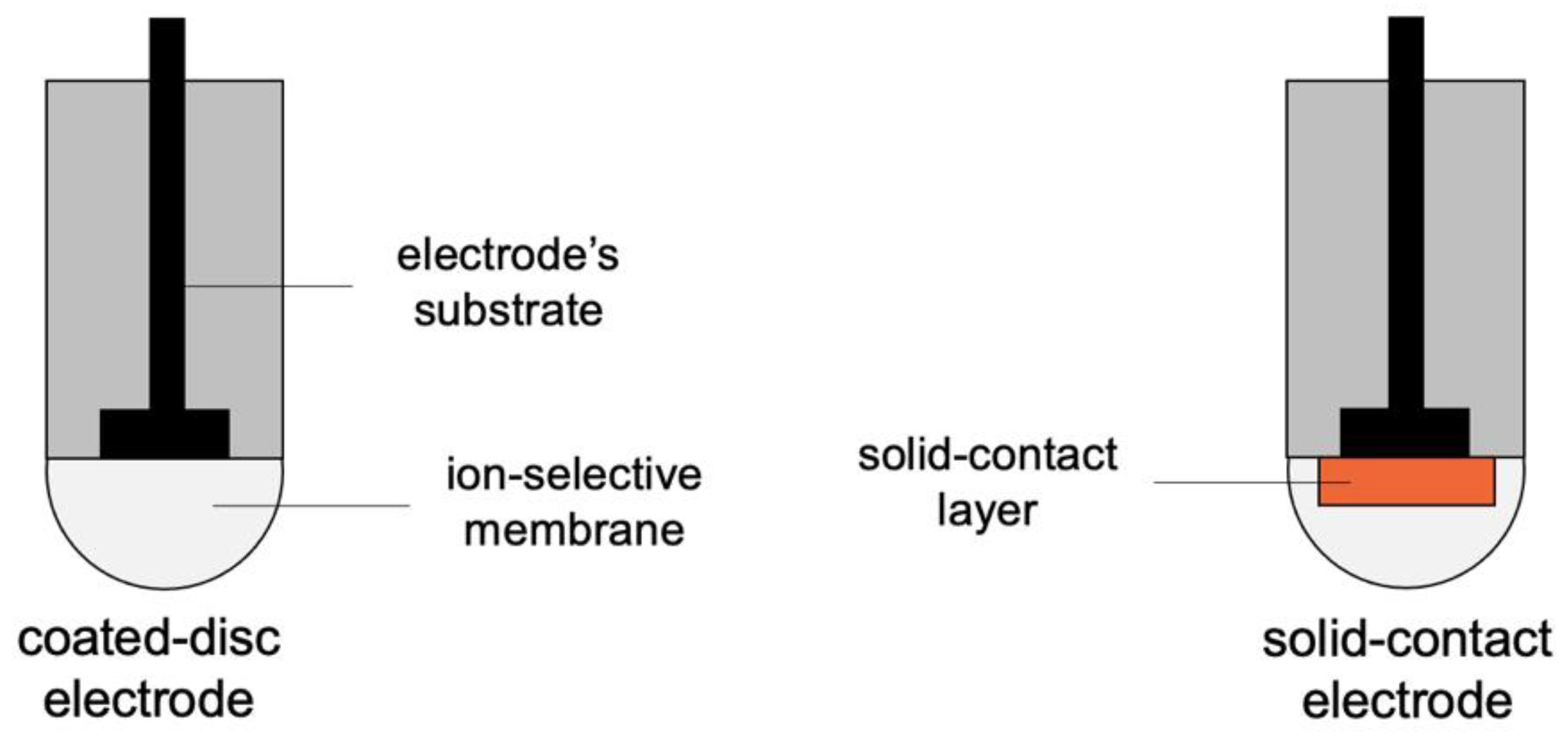 Application of Metal Oxide Nanoparticles in the Field of Potentiometric ...