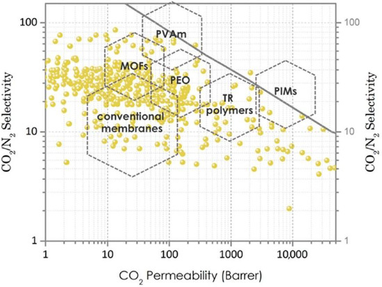 Membrane-Based Technologies for Post-Combustion CO2 Capture from Flue Gases: Recent Progress in ...