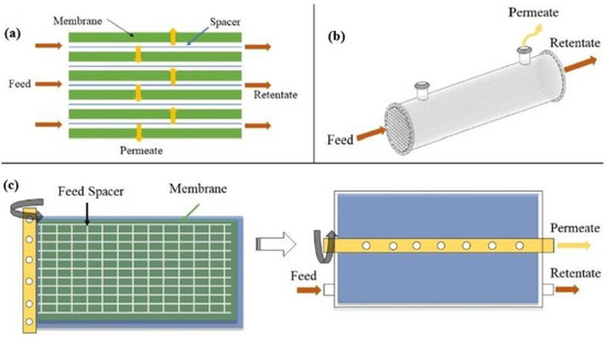 Membrane-Based Technologies for Post-Combustion CO2 Capture from Flue Gases: Recent Progress in ...