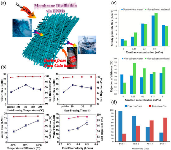 Sustainability in Membrane Technology: Membrane Recycling and ...