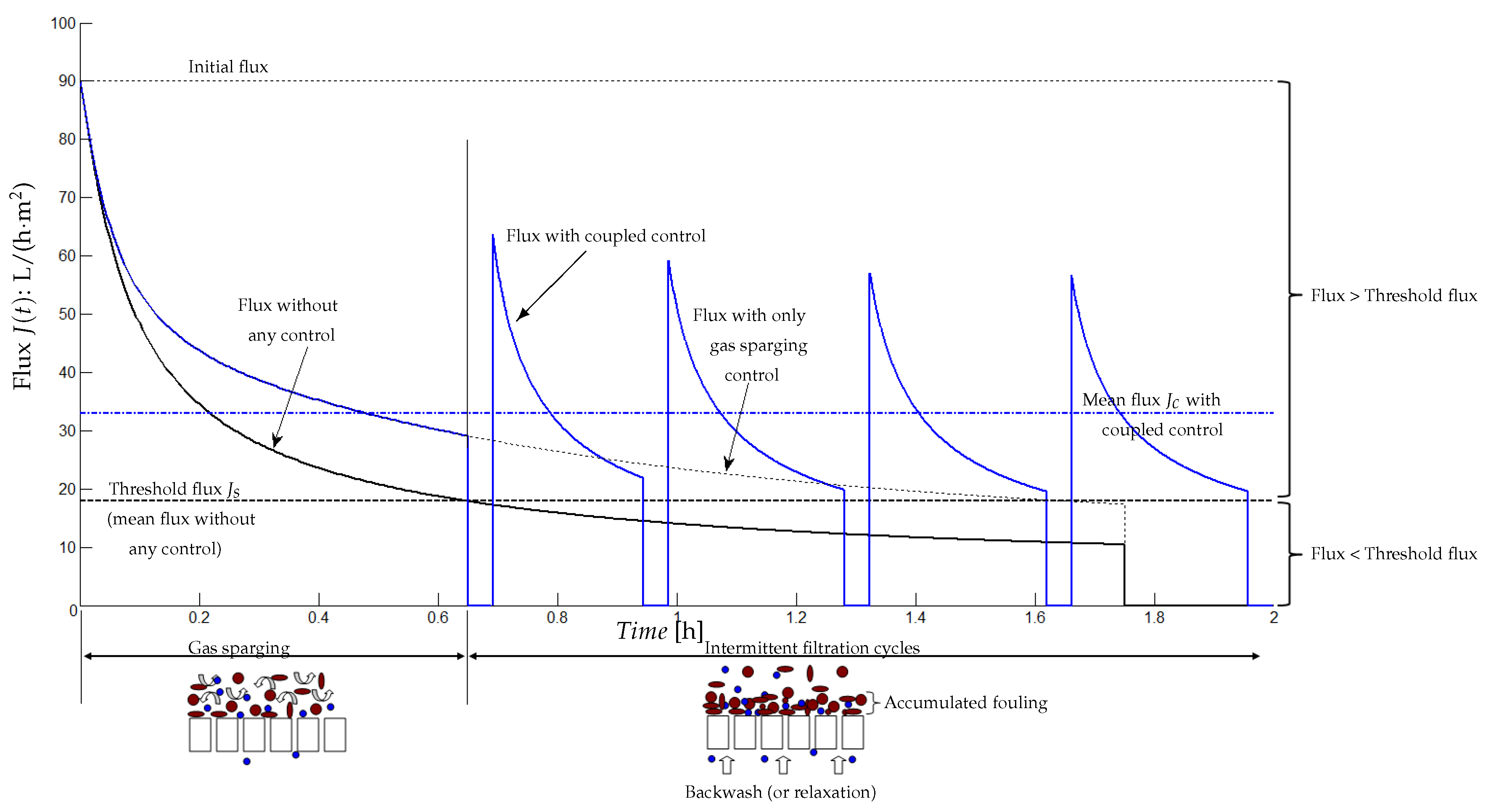Coupling a Simple and Generic Membrane Fouling Model with Biological ...