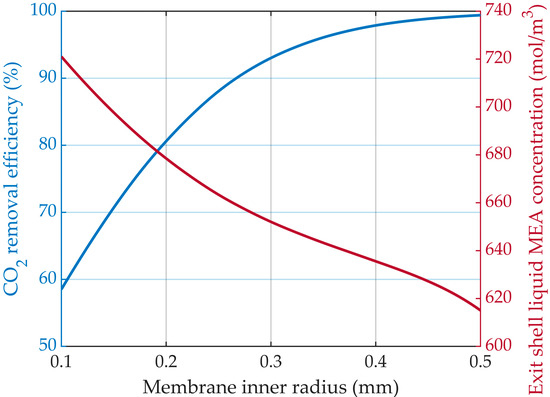 3D-CFD Modeling of Hollow-Fiber Membrane Contactor for CO2 Absorption ...