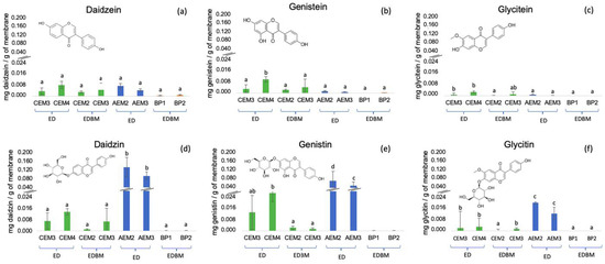 Identification of Fouling Occurring during Coupled Electrodialysis and ...
