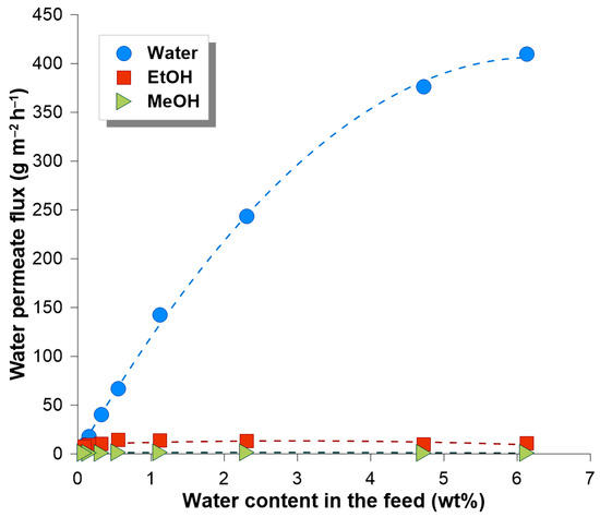 Influence of Process Parameters on the Efficiency of Pervaporation ...
