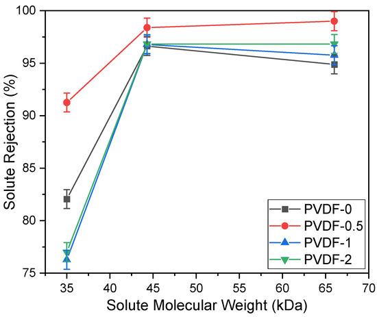 Zeolite-Based Poly(vinylidene fluoride) Ultrafiltration Membrane ...