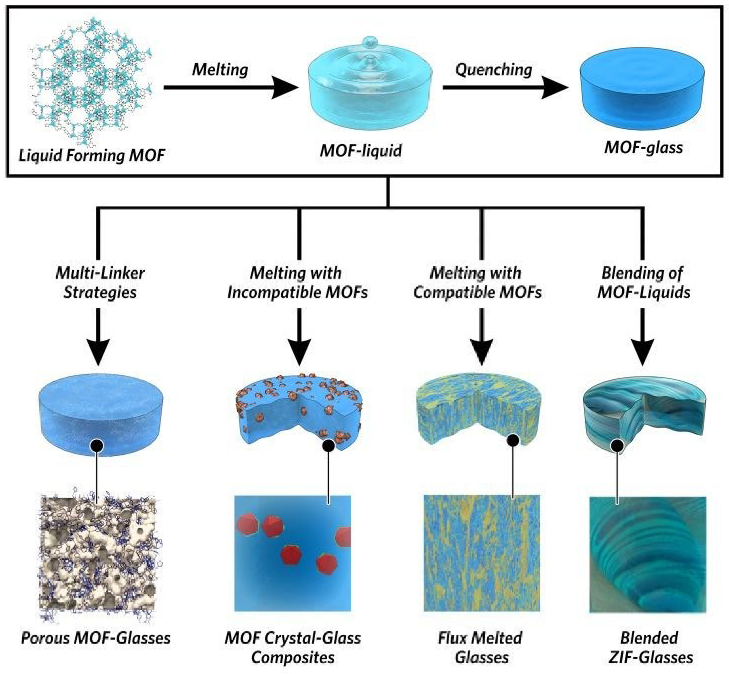 A Short Review of Advances in MOF Glass Membranes for Gas Adsorption and Separation