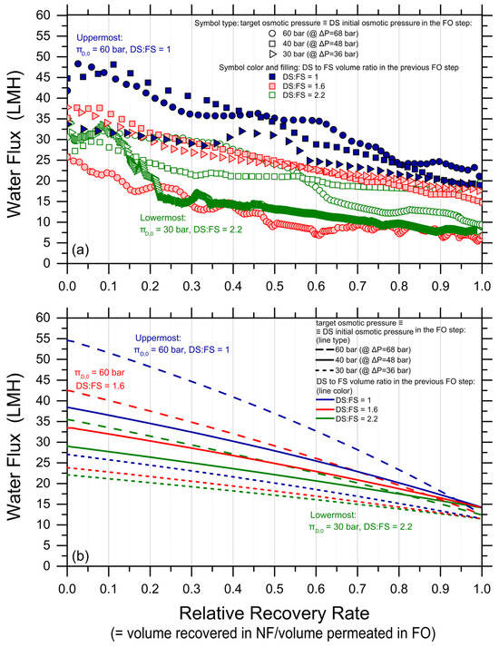Technical Feasibility of Extraction of Freshwater from Produced Water ...