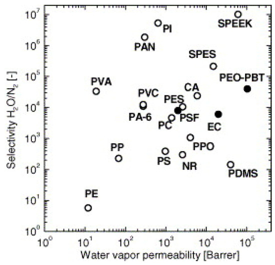 Cellulose Membranes: Synthesis and Applications for Water and Gas ...