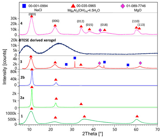 Mixed-Matrix Organo-Silica–Hydrotalcite Membrane for CO2 Separation ...