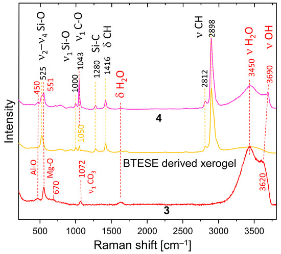Mixed-Matrix Organo-Silica–Hydrotalcite Membrane for CO2 Separation ...