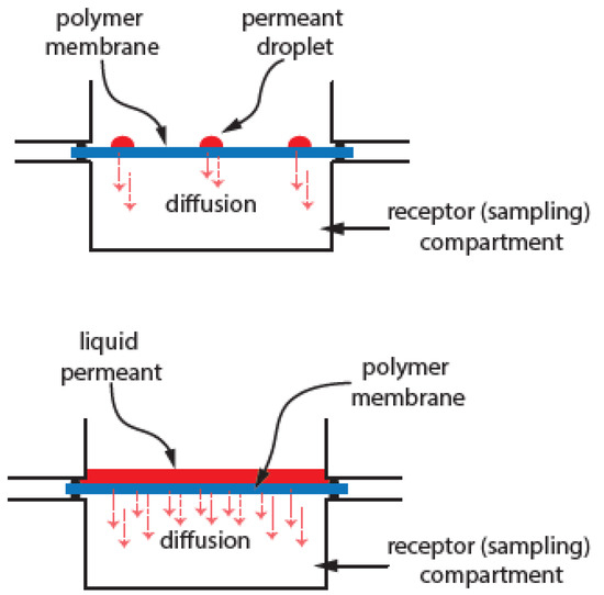 Membranes | Free Full-Text | Simulating the Permeation of Toxic ...