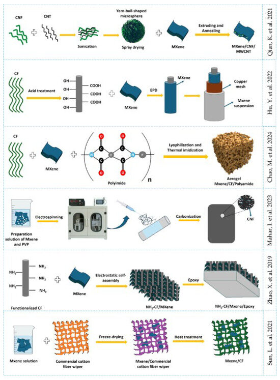 MXene/Carbon Nanocomposites for Water Treatment