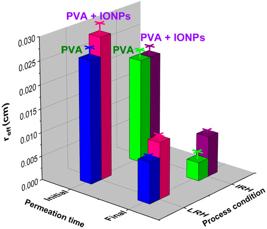 Flow Dynamics through a High Swelling Nanofiber Membrane Processed at ...
