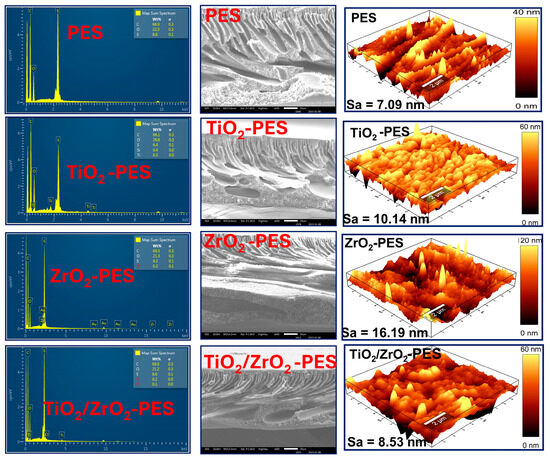 The Application of TiO2/ZrO2-Modified Nanocomposite PES Membrane for Improved Permeability of ...