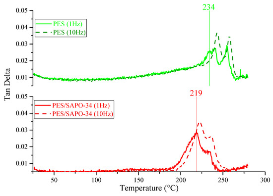 Enhancing CO2/N2 and CO2/CH4 Separation Properties of PES/SAPO-34 ...