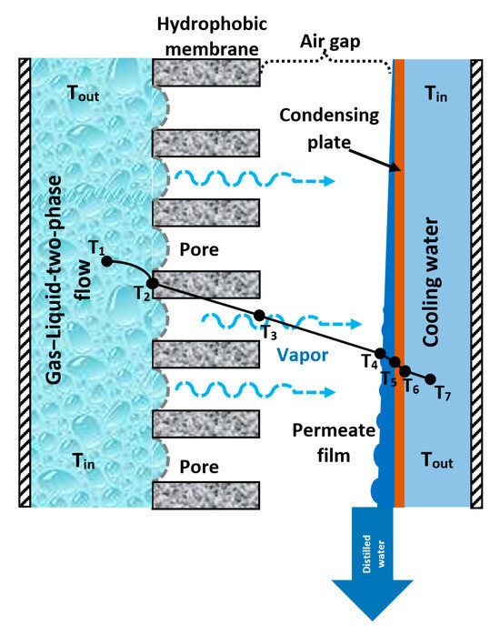Performance Analysis of Air Gap Membrane Distillation Process Enhanced ...