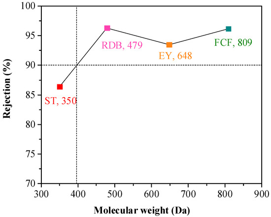 Organic Solvent Nanofiltration Membrane with In Situ Constructed ...