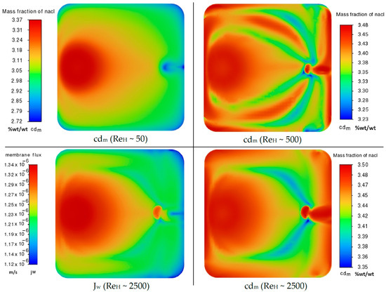 Computational Fluid Dynamics Modeling of Pressure-Retarded Osmosis: Towards a Virtual Lab for ...