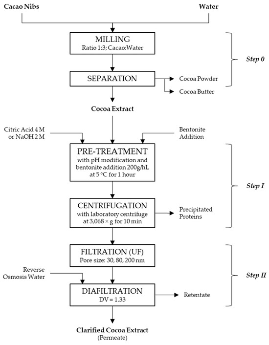 Concentrating Cocoa Polyphenols—Clarification of an Aqueous Cocoa Extract by Protein ...