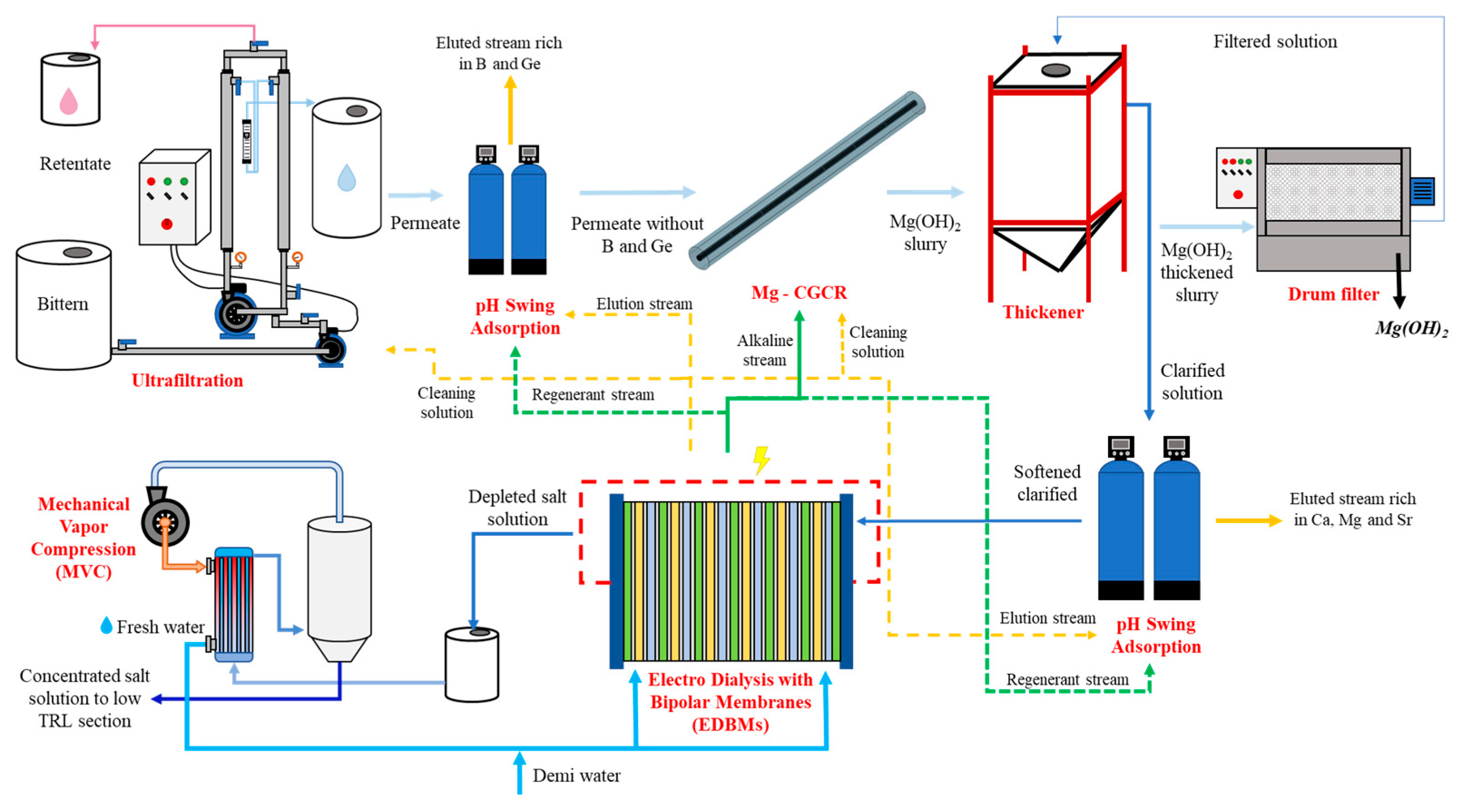 The Operational Performance of an Ultrafiltration Pilot Unit for the ...