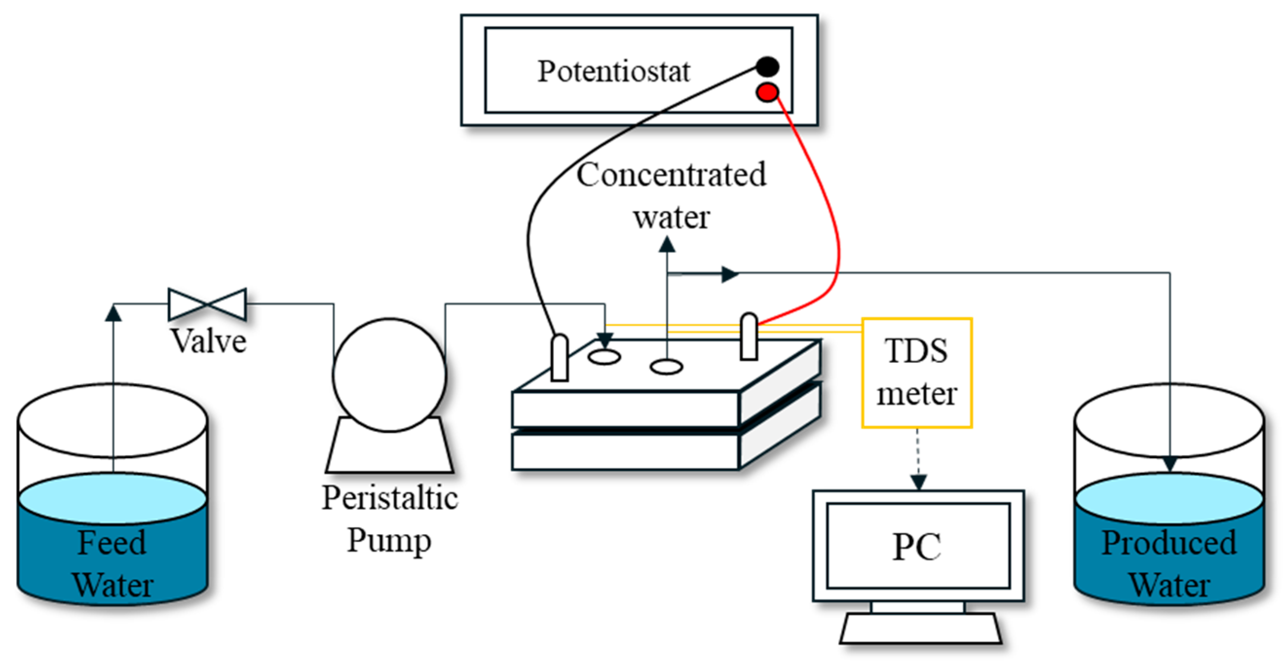Application of Membrane Capacitive Deionization as Pretreatment ...