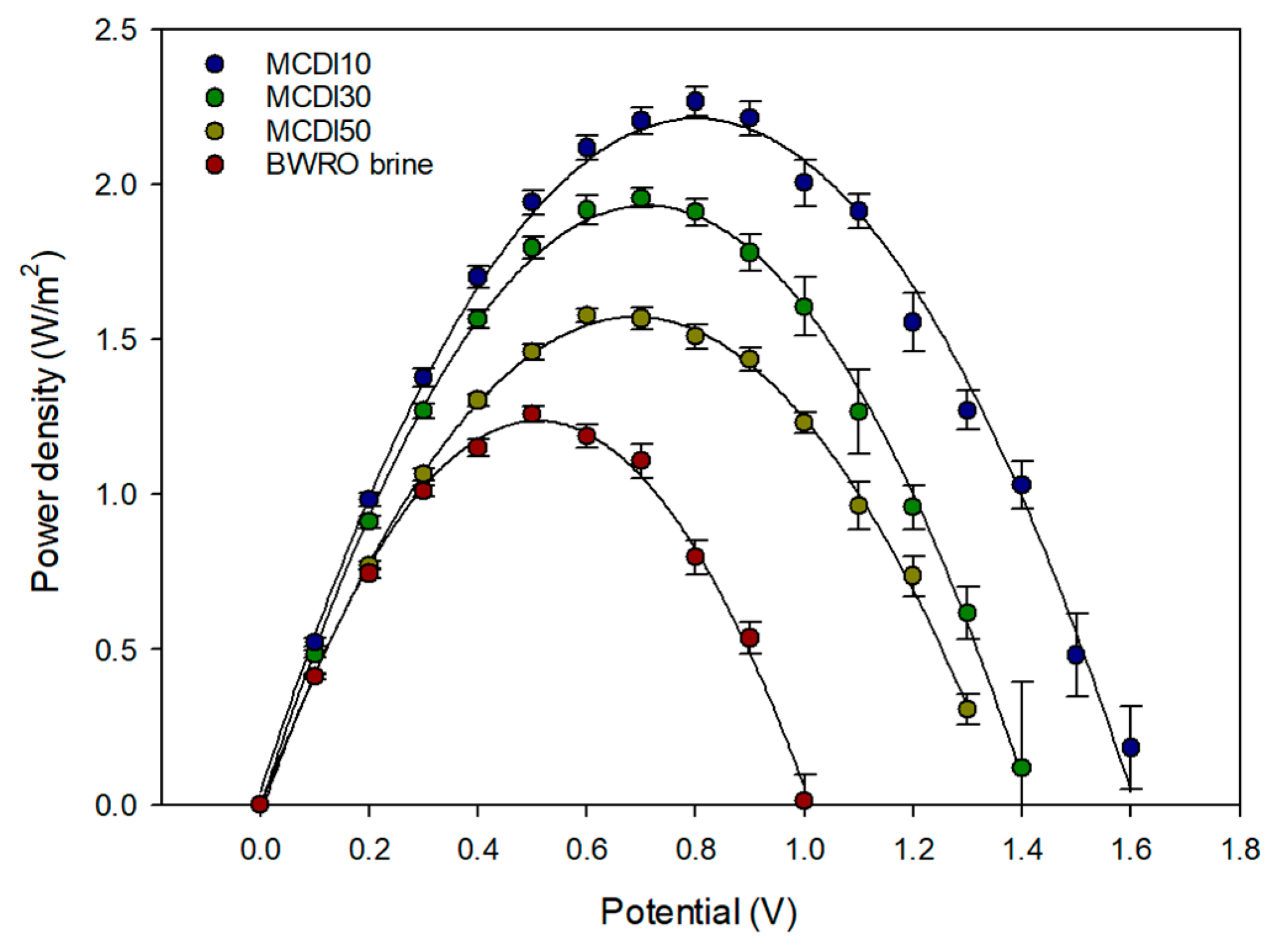 Application of Membrane Capacitive Deionization as Pretreatment Strategy for Enhancing Salinity ...
