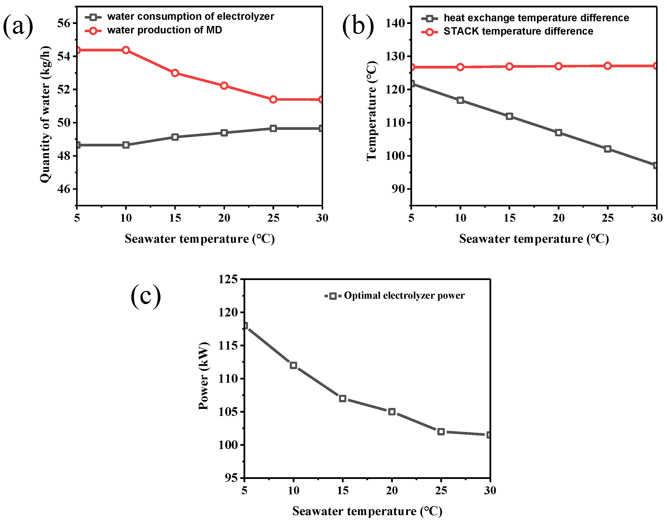 Seawater Membrane Distillation Coupled with Alkaline Water Electrolysis ...