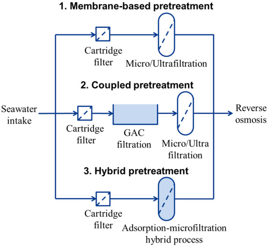 Microfiltration Process