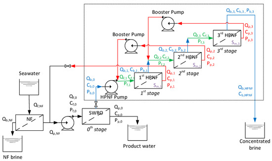 Process Simulation of High-Pressure Nanofiltration (HPNF) for Membrane ...