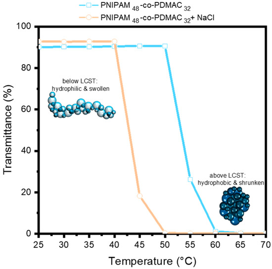Development of Thermo-Responsive and Salt-Adaptive Ultrafiltration Membranes Functionalized with ...