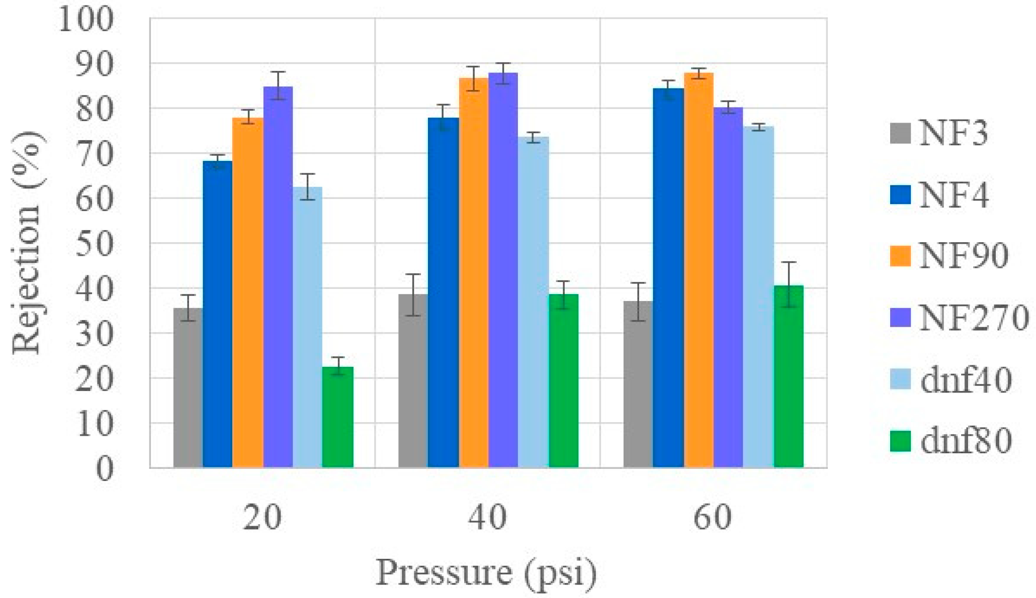 Exploring Nanofiltration for Transport of Small Molecular Species for Application in Artificial ...