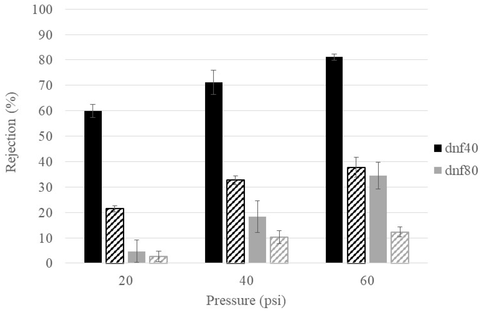 Exploring Nanofiltration for Transport of Small Molecular Species for Application in Artificial ...