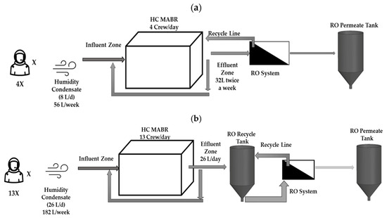 Potable Water Recovery for Space Habitation Systems Using Hybrid Life ...