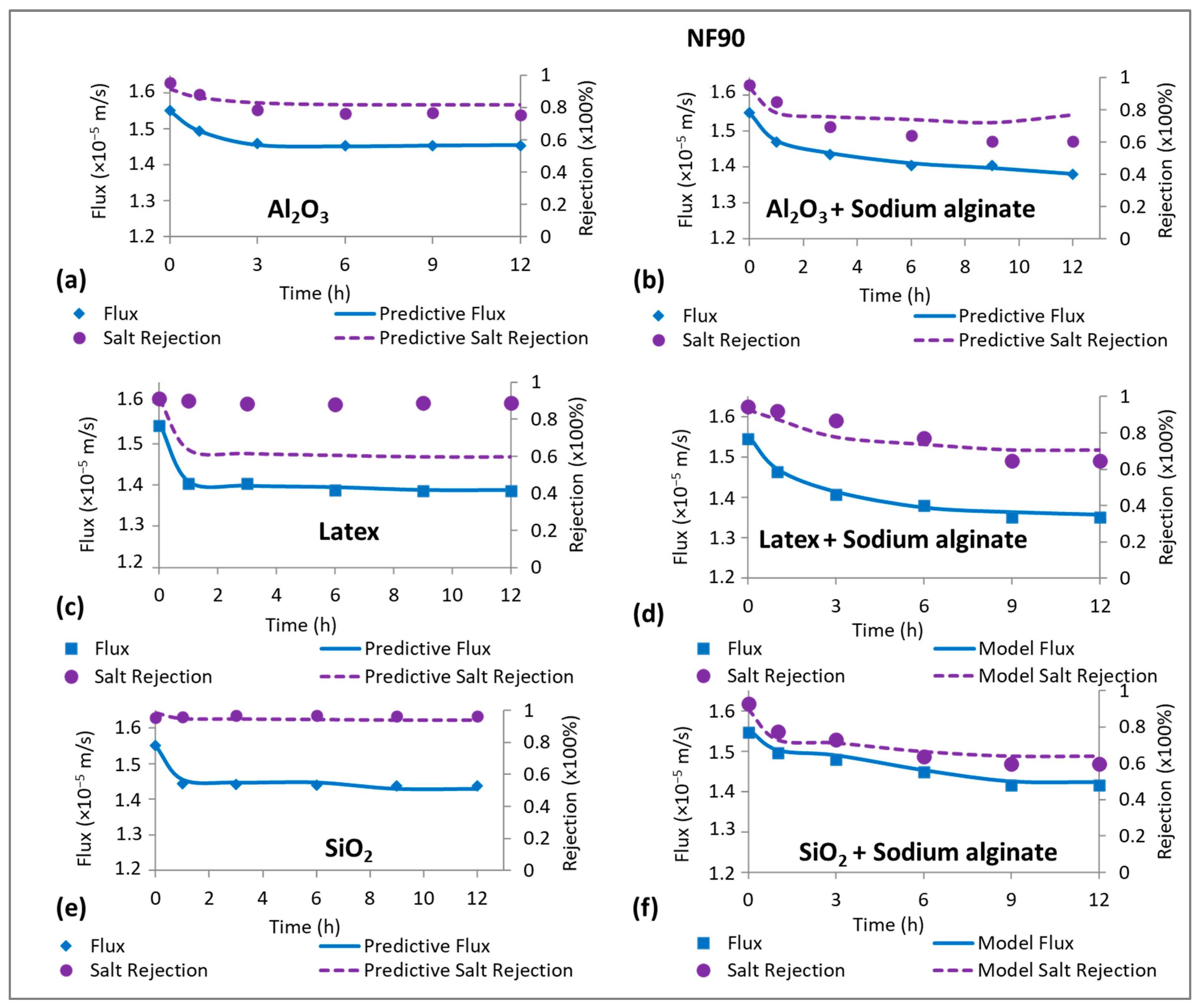 Influence of Membrane Salt Rejection Properties on Cake-Enhanced ...