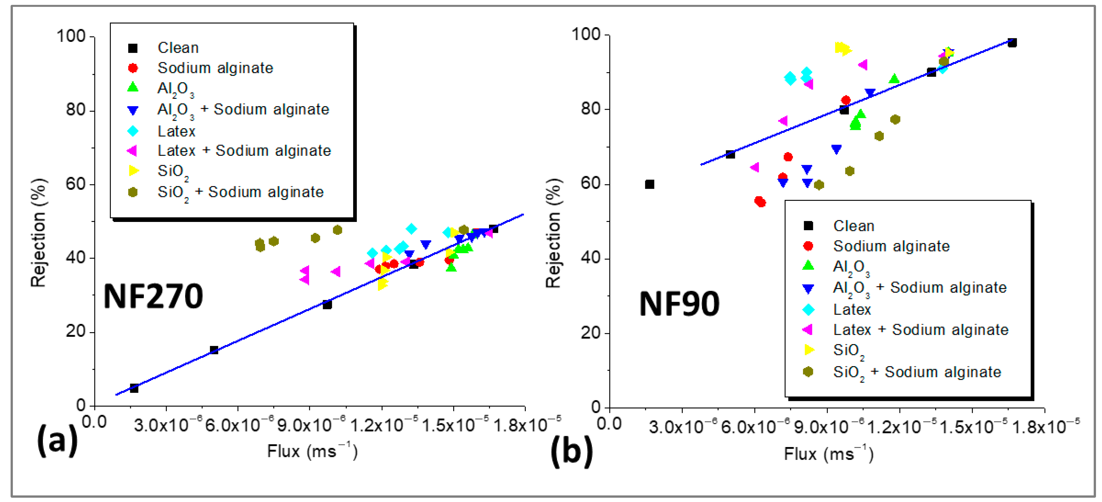 Influence of Membrane Salt Rejection Properties on Cake-Enhanced ...