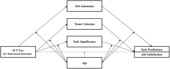 Relationships between ICT Use for Task and Social Functions, Work ...