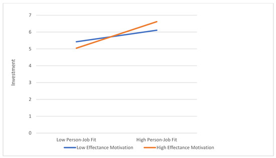 An Empirical Examination of the Genesis of Psychological Ownership