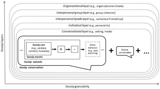 Peeling Away the Layers of Workplace Gossip: A Framework, Review, and ...