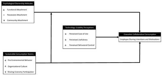 Merits | Free Full-Text | To Share or Not to Share: A Framework for ...