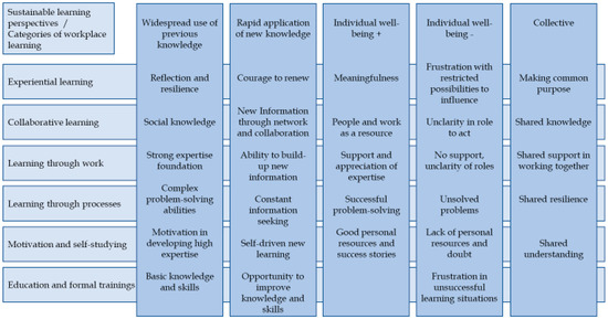 Finnish Police Supervisors’ Conceptions of Workplace Learning and Its ...