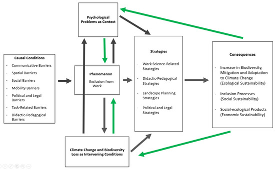 Merits | Free Full-Text | A Social-Ecological Model for Inclusion ...