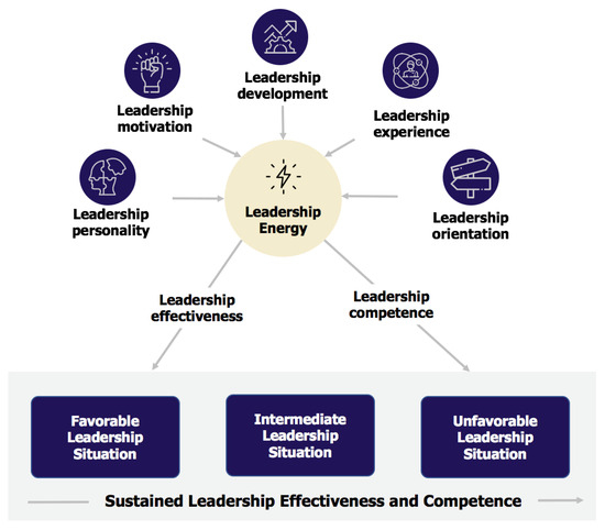 Leadership Energy Theory for Sustaining Leadership Competence and ...