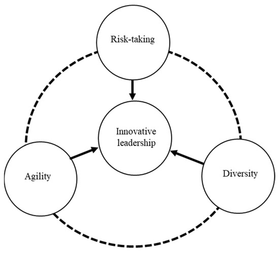 Forging Innovative Leadership: The Power of Agility, Diversity, and Risk-Taking Configurations